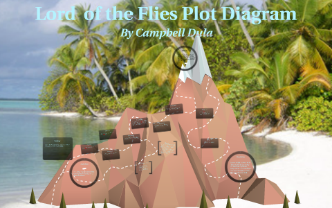 Lord of the Flies Plot Diagram by Campbell Dula on Prezi