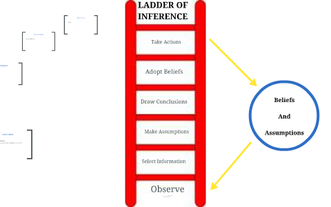 Leadership Development: Ladder of Inference by k ek