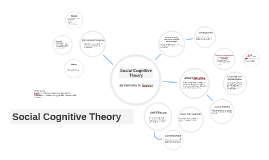 Social Cognitive Theory Germer by Nick Germer on Prezi