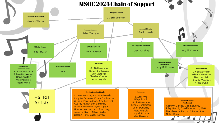 MSOE 2024 Chain of Command by Brian Tremper on Prezi
