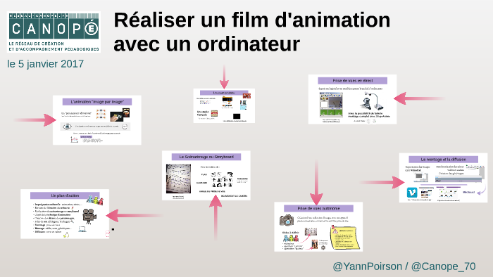 Réaliser un film d'animation avec un ordinateur by Yann Poirson on Prezi