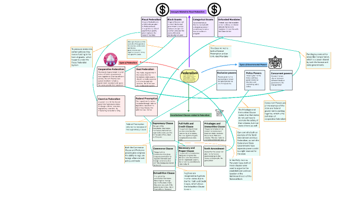 Federalism Mind Map by Heath White on Prezi
