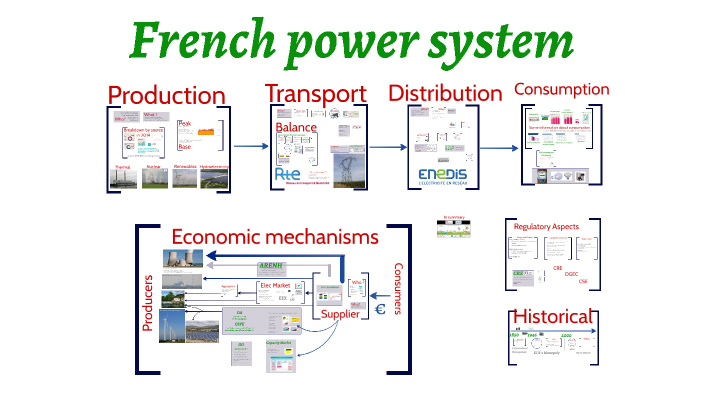 2022-02 French power system ENG by S DONIO on Prezi