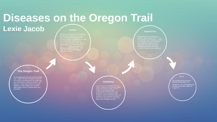Diseases on the Oregon Trail by Lexie Jacob on Prezi