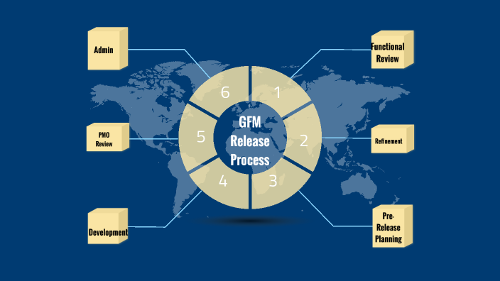 GFM Release Process by Alek Downs on Prezi
