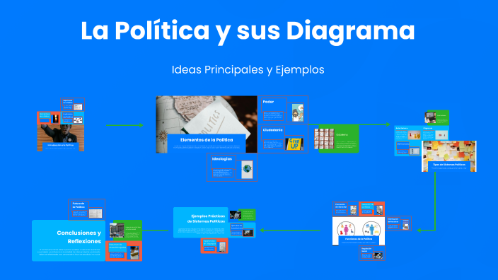 La Política y sus Diagrama by Abigail Carrasco ricardez on Prezi