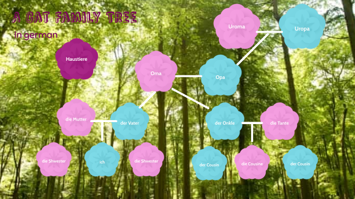 German family tree by Peytan Diffenbaugh on Prezi