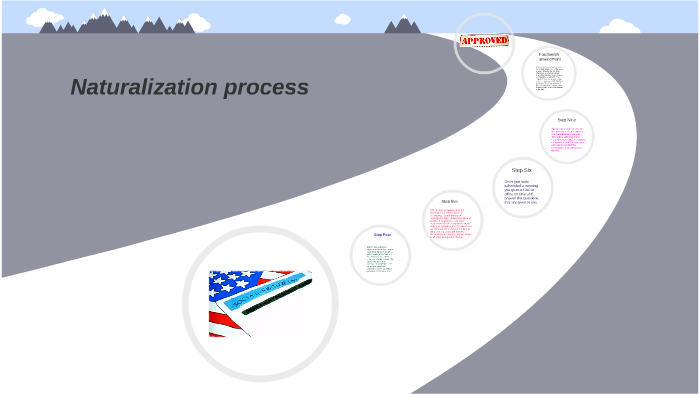 Naturalization Process by Ariana Fernandez on Prezi