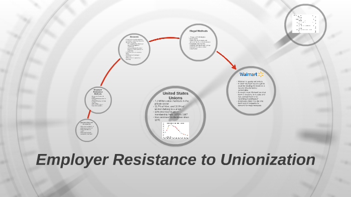 Employer Resistance to Unionization by on Prezi