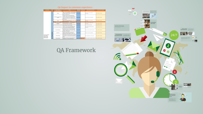 Evolution of QA Framework for Customer Service by Carla Jacinto on Prezi