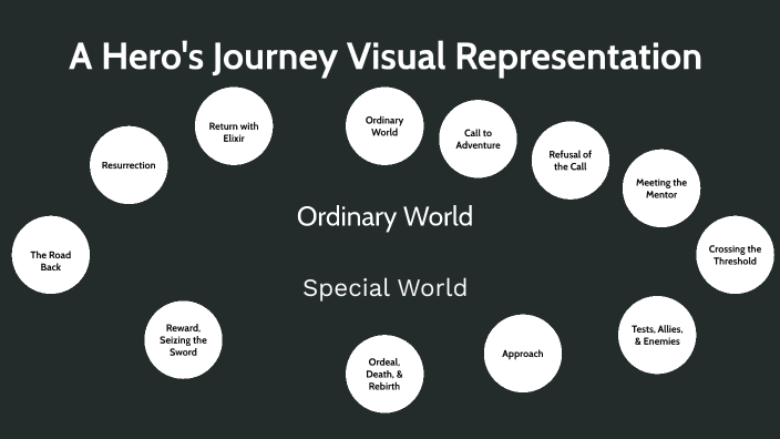 A Hero's Journey Visual Representation by Ethan Shure on Prezi
