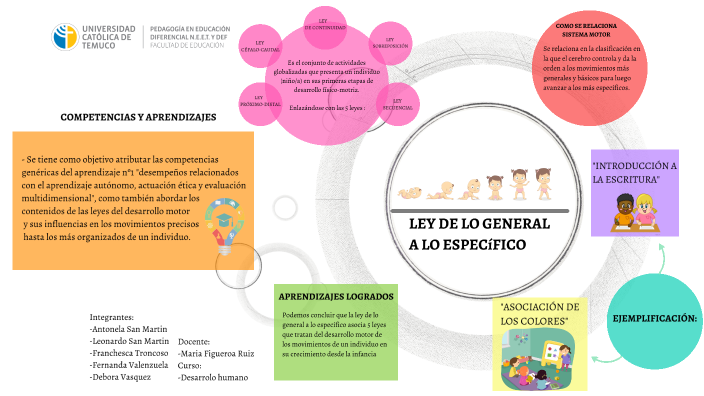 LEY DE LO GENERAL A LO ESPECIFICO by Antonela Eduarda San Martin Gatica ...
