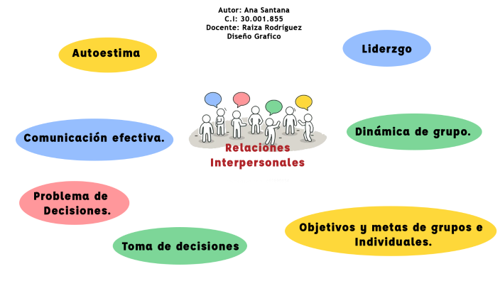Relaciones Interpersonales by Ana Santana on Prezi