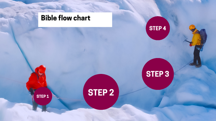 Bible flow chart by Joseph Morrison on Prezi