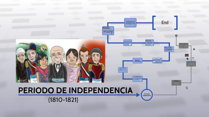 PERIODO DE INDEPENDENCIA by Alejandra De Lara on Prezi