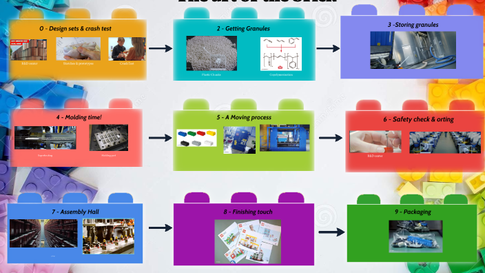 Manufacturing Legos by Sam erg