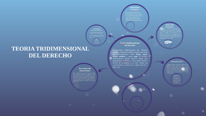 TEORIA TRIDIMENSIONAL DEL DERECHO by Gissel Ramirez on Prezi