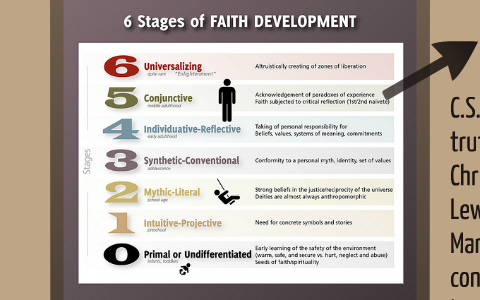Diagram: Stages of faith by Marie Hamish on Prezi
