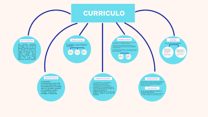 Mapa Conceptual de Curriculo by Laura Camila Salazar on Prezi