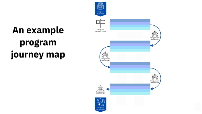 An example program journey map by Janica Jamieson on Prezi