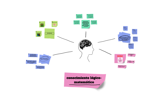 mapa mental logico-matematico by emily torres on Prezi