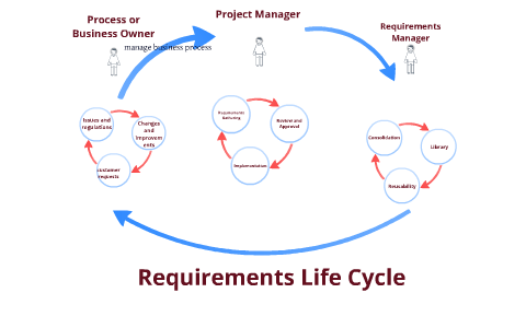 Requirements Life Cycle by Klaus Schulz on Prezi