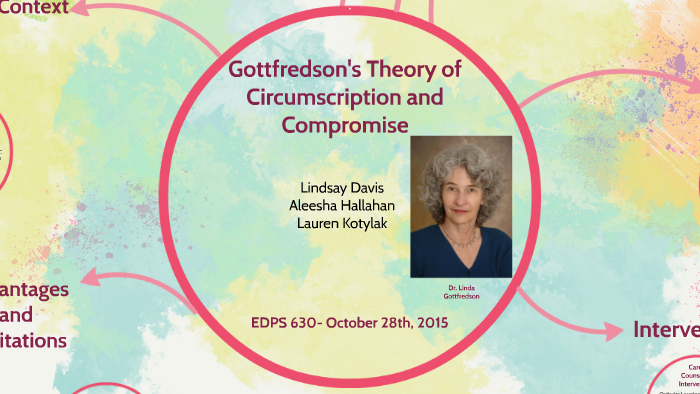 Gottfredson's Theory of Circumscription and Compromise by Aleesha Bray ...