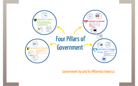 Pillars of Government by Jean-Ann Kubler on Prezi