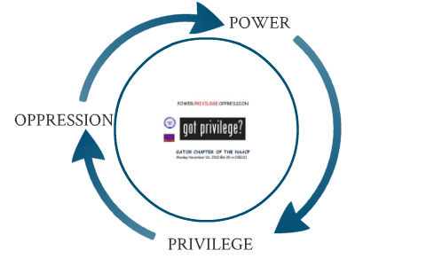 POWER, PRIVILEGE, AND OPPRESSION by NAACP President on Prezi
