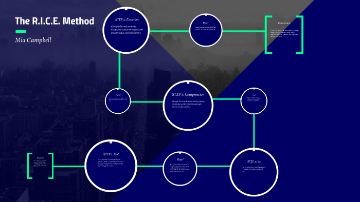 The RICE Method by Mia Campbell on Prezi