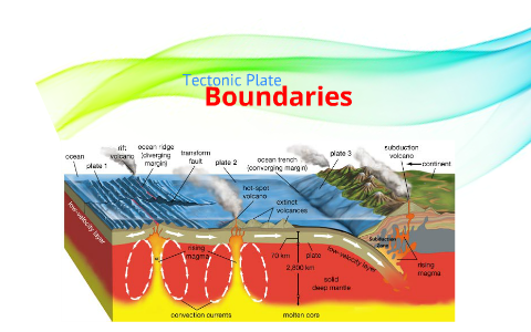 3 Types of Plate Boundaries by Andrea Tole on Prezi