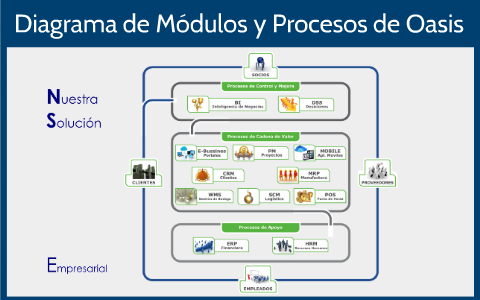 Diagrama de Módulos y Procesos de Oasis by adriana parra on Prezi