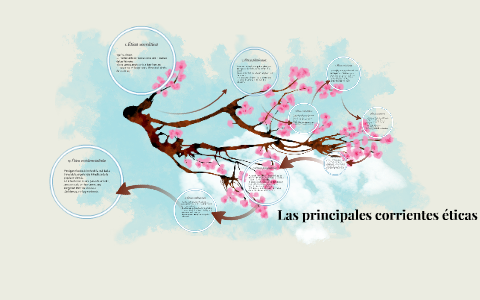 Las principales corrientes éticas by Marta Azofra on Prezi