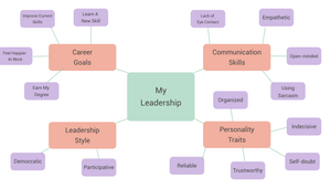 My Leadership Map by Topanga Bottlemy on Prezi Design
