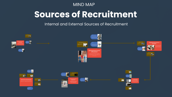 Sources of Recruitment Mind Map by AKSHIT SAJAN on Prezi
