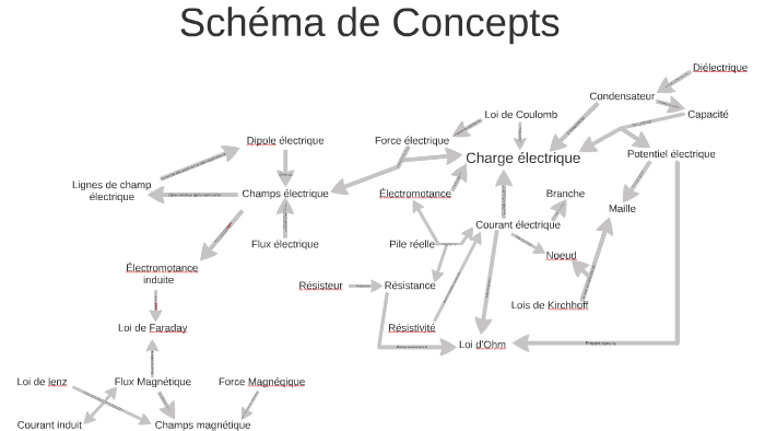 Schéma de Concepts by Jean-Christophe Parent