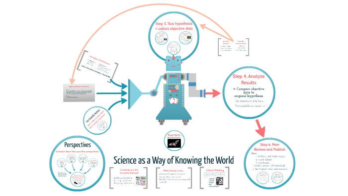 Science As a Way of Knowing the World by Susan Ramones on Prezi