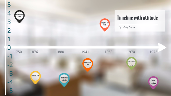 Indigenous History Timeline by misty evans on Prezi
