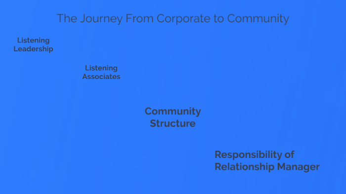 Brigosha Relationship Team - Report by Rajiv Kumar Jha on Prezi