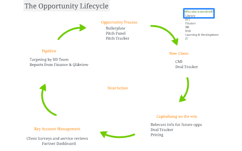 Opportunity Lifecycle flow chart by Rebecca McAra on Prezi