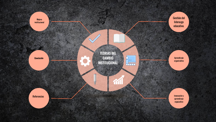 Teorías del cambio institucional by Gabriela Serrano on Prezi