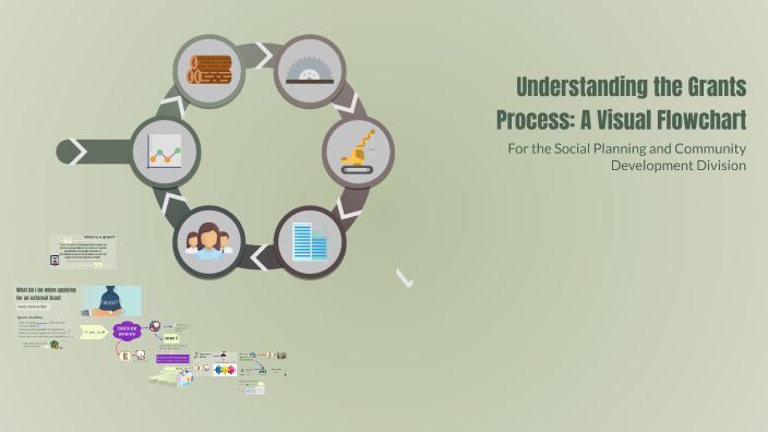 Understanding the Grants Process: A Visual Flowchart by Ngoc-An Lam on ...