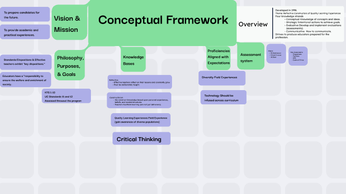 Conceptual Framework by Kaylee Simpson on Prezi
