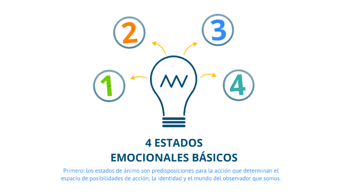 4 Estados Emocionales Básicos By Antonio Sánchez Piedra On Prezi