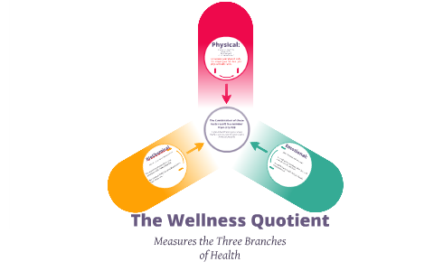 Creating Wellness Quotient by Jeff M on Prezi