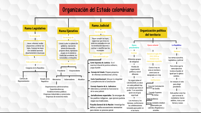 las ramas del poder by leididi villamizar on Prezi