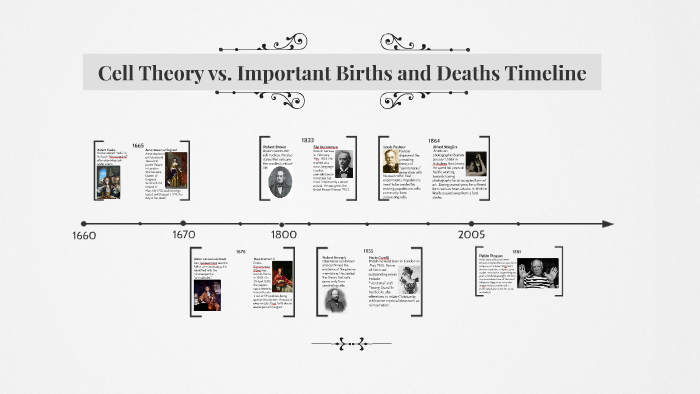 Cell Theory Timeline by andrea rossignoli on Prezi