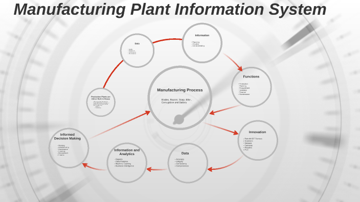 Plant Management System by Umar farooq on Prezi