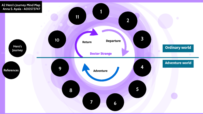 A2 Hero's Journey Mind Map by Anna Sophia Ayala Kvieskeviciute on Prezi