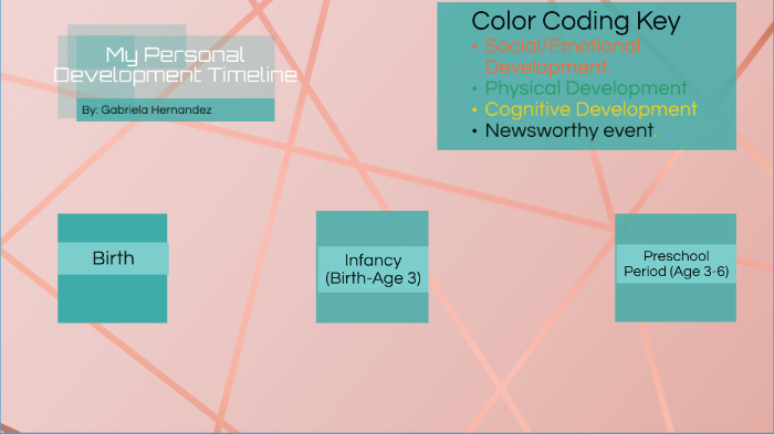 My Personal Development Timeline by Gabby Hernandez on Prezi